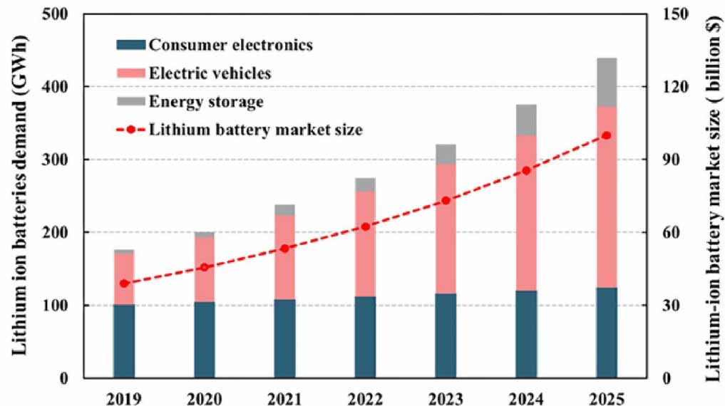 The 2021 battery technology roadmap - IOPscience
