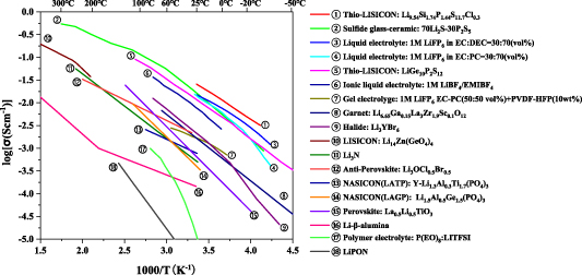 The 2021 battery technology roadmap - IOPscience