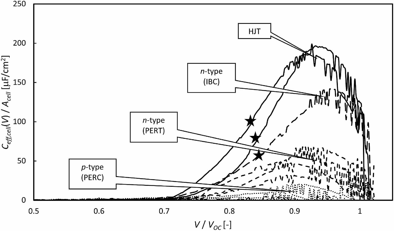 The effect of capacitance on high-efficiency photovoltaic modules: a ...