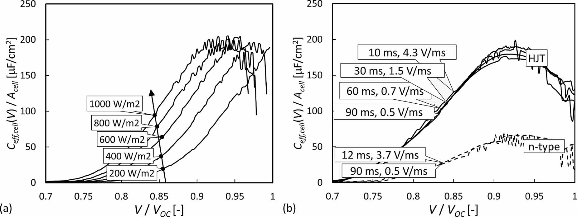 The effect of capacitance on high-efficiency photovoltaic modules: a ...