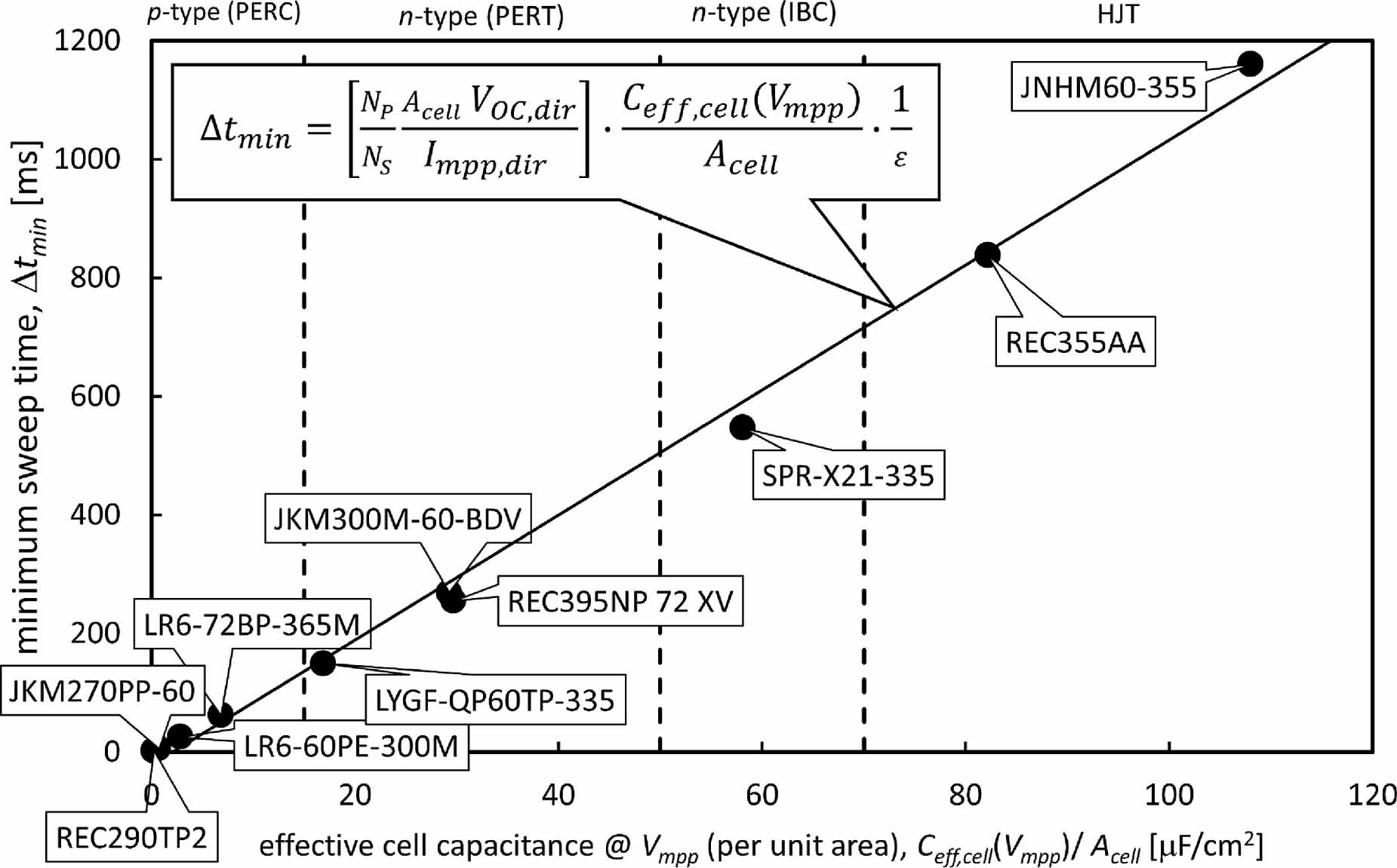 The effect of capacitance on high-efficiency photovoltaic modules: a ...