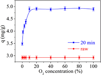 XAD-2 resin modified by nanosecond pulsed discharge to improve the ...