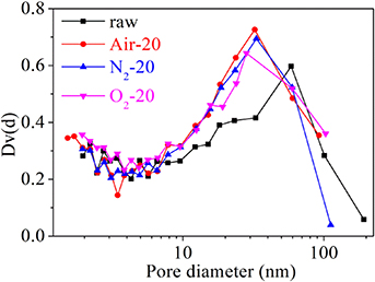 XAD-2 resin modified by nanosecond pulsed discharge to improve the ...