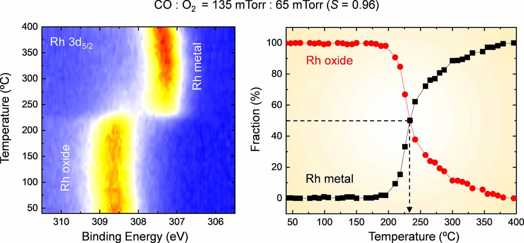 In situ AP-XPS study on reduction of oxidized Rh catalysts under CO ...