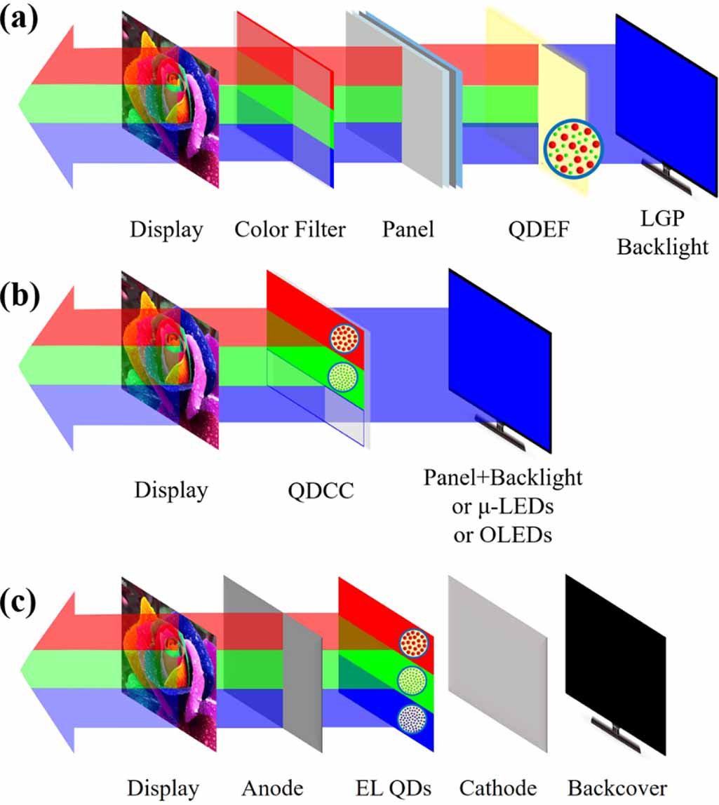 Color revolution: toward ultra-wide color gamut displays - IOPscience