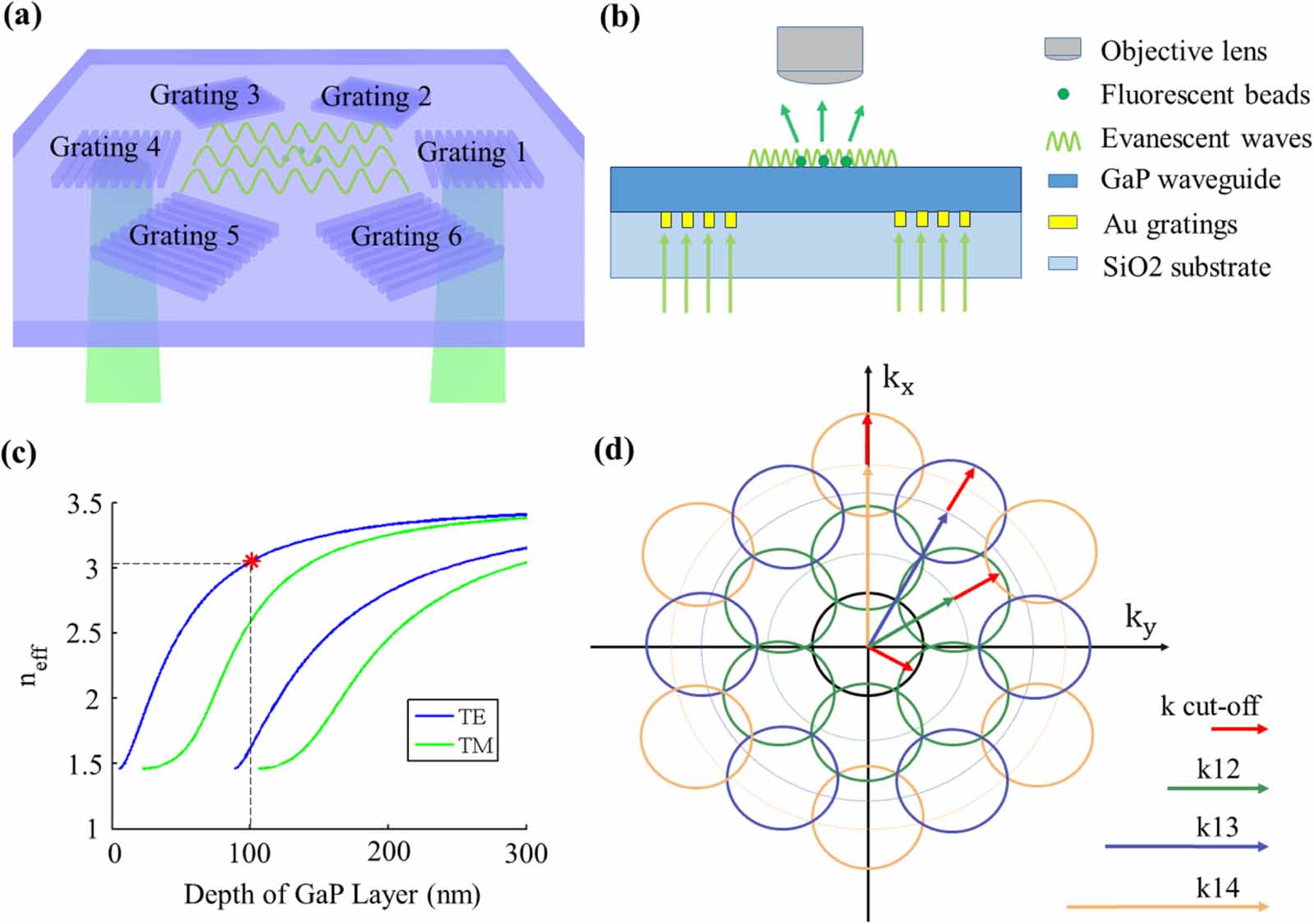 Waveguide evanescent waves based structured illumination microscopy ...