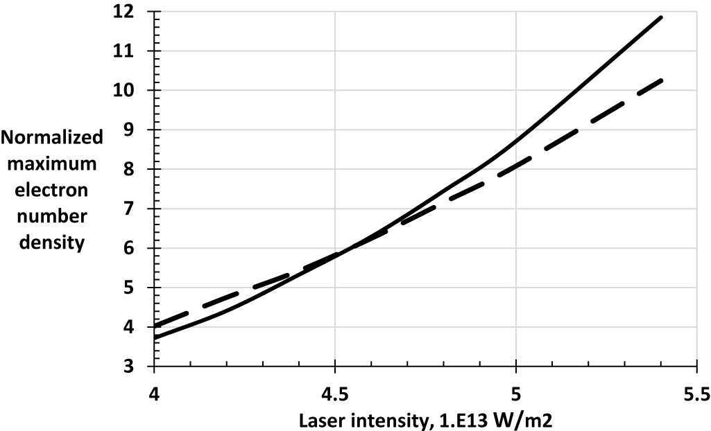Plasma defocusing in dual-pulse laser ignition - IOPscience
