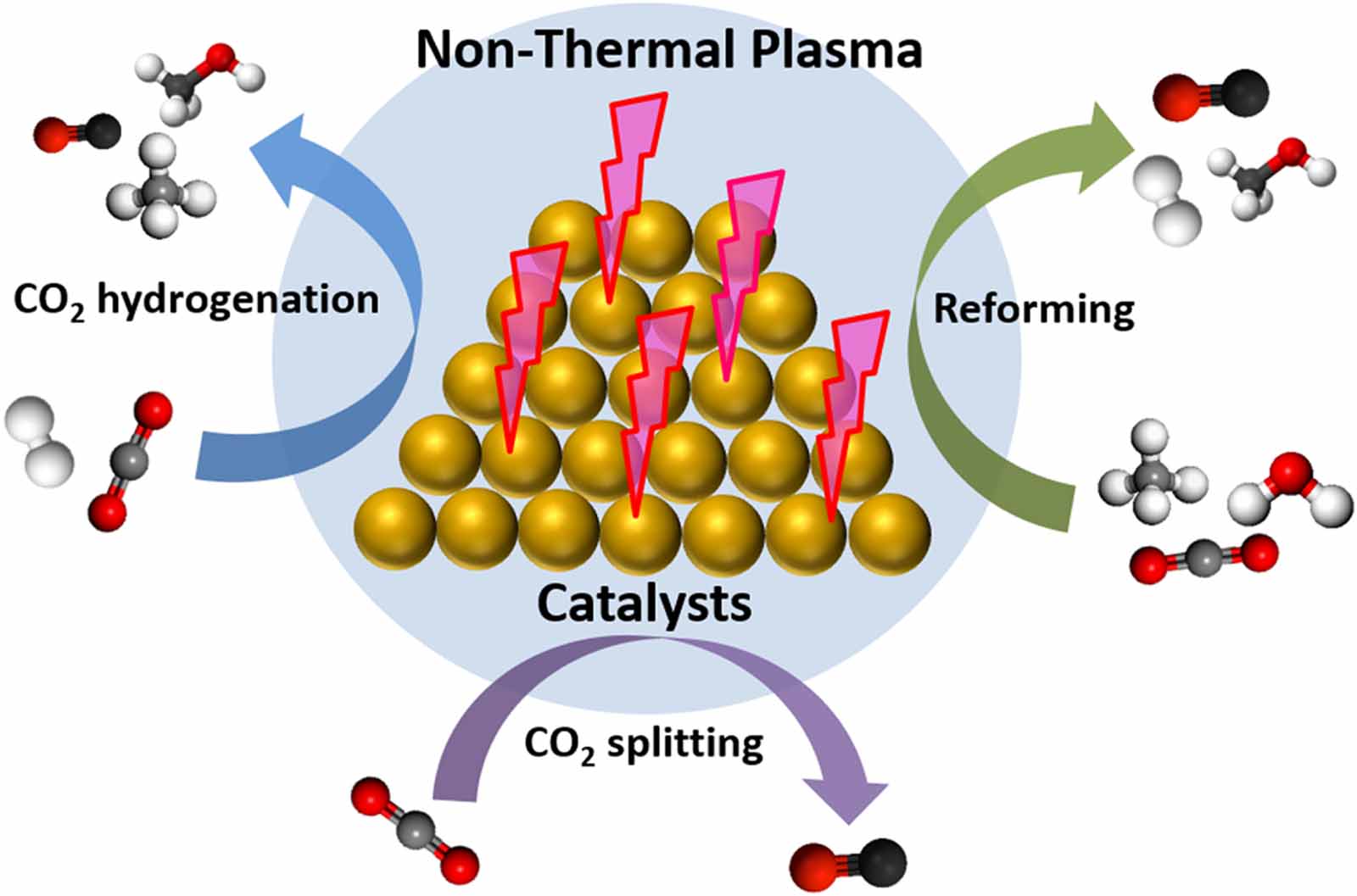 Non-thermal plasma catalysis for CO2 conversion and catalyst design for ...