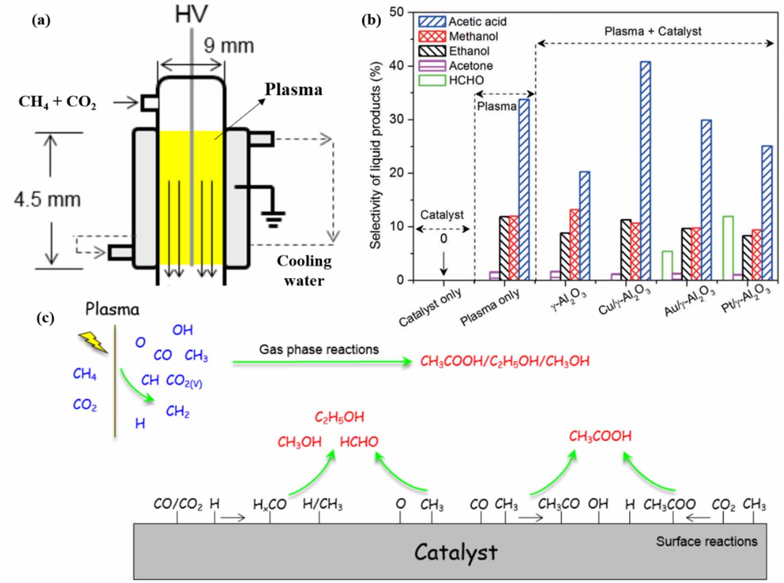 Non-thermal plasma catalysis for CO2 conversion and catalyst design for ...