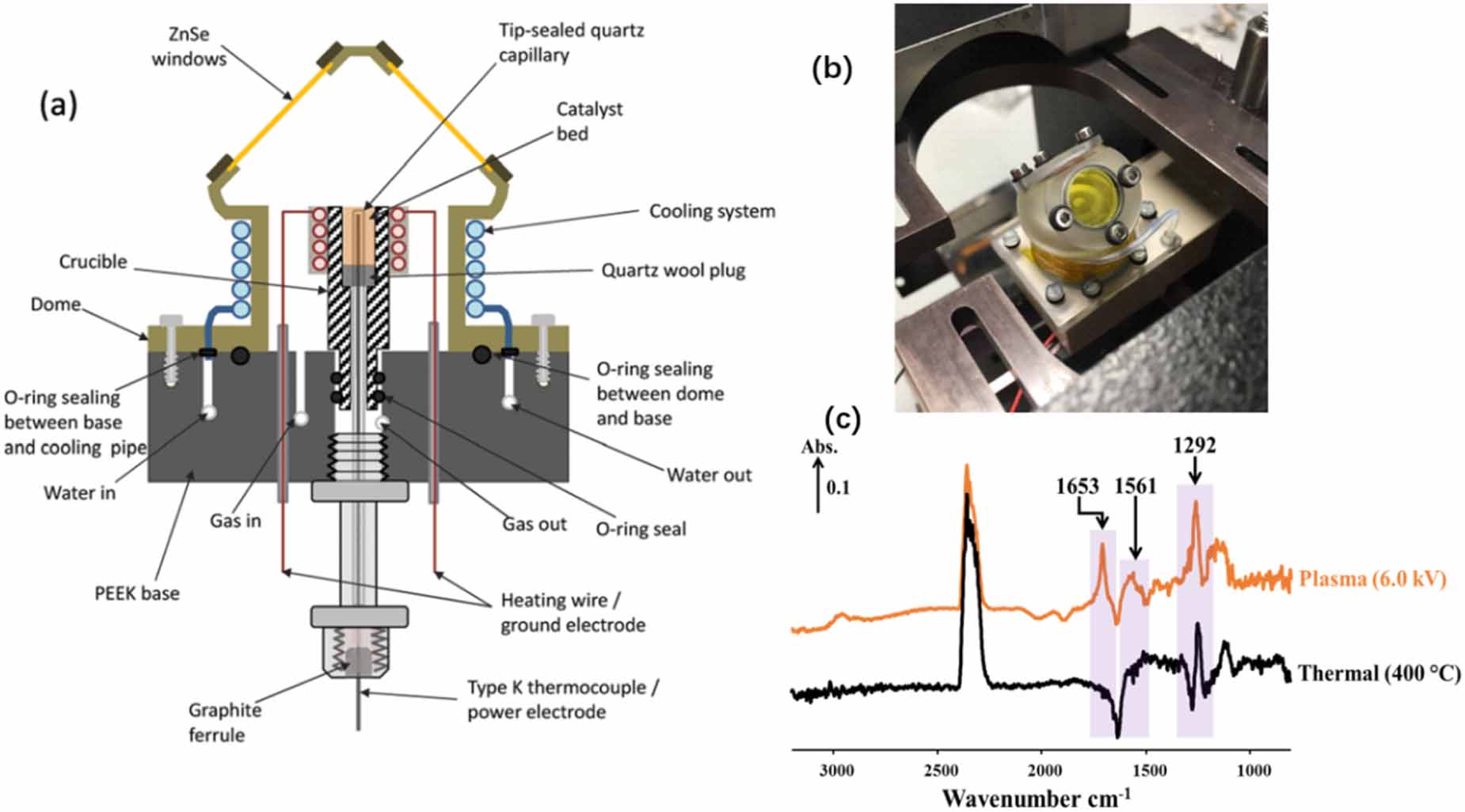 Non-thermal plasma catalysis for CO2 conversion and catalyst design for ...