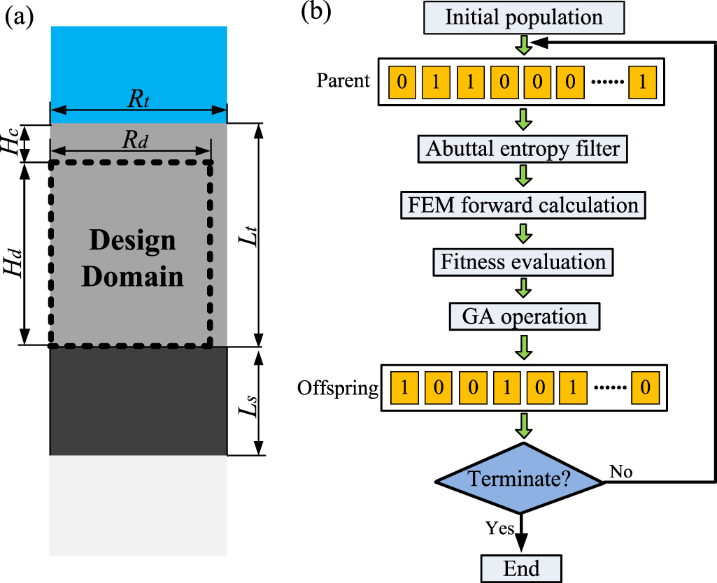 Inverse design of structured materials for broadband sound absorption ...