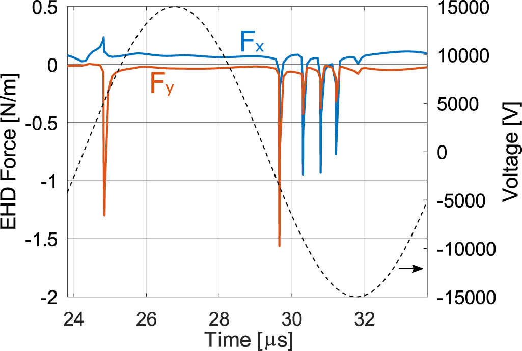 The electrohydrodynamic force distribution in surface AC dielectric ...