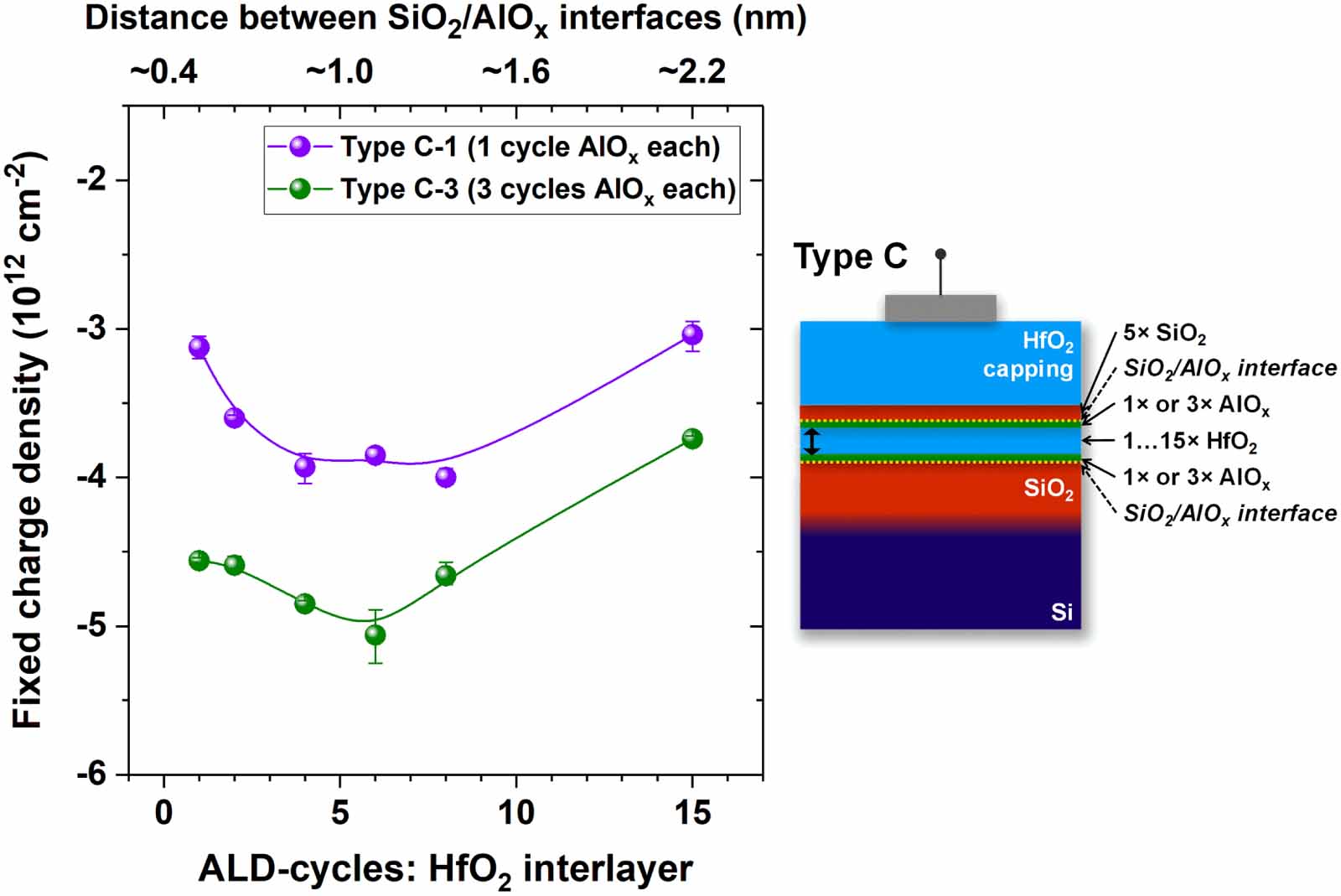 The negative fixed charge of atomic layer deposited aluminium oxide—a ...