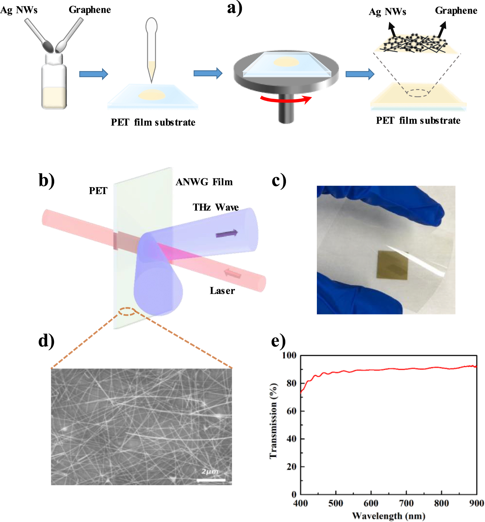 Broadband, optically transparent and highly flexible multispectral beam ...