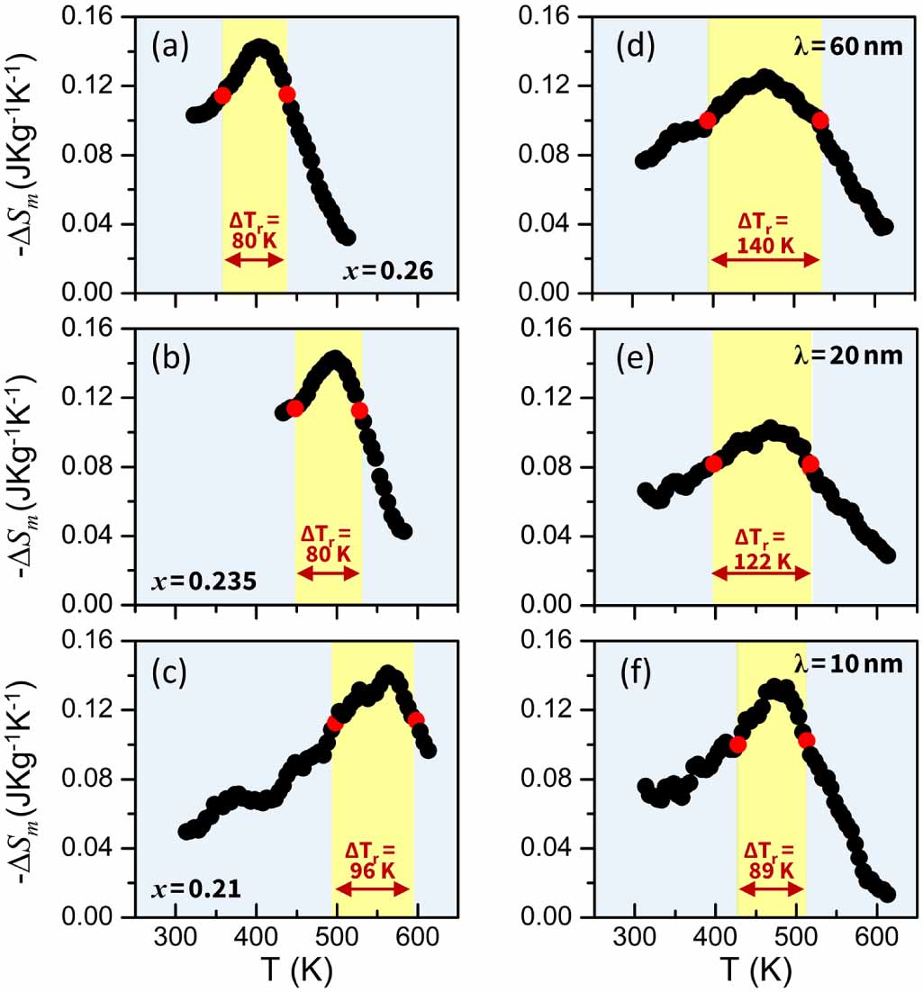 Nanoscale control of temperature operation ranges for magnetocaloric ...