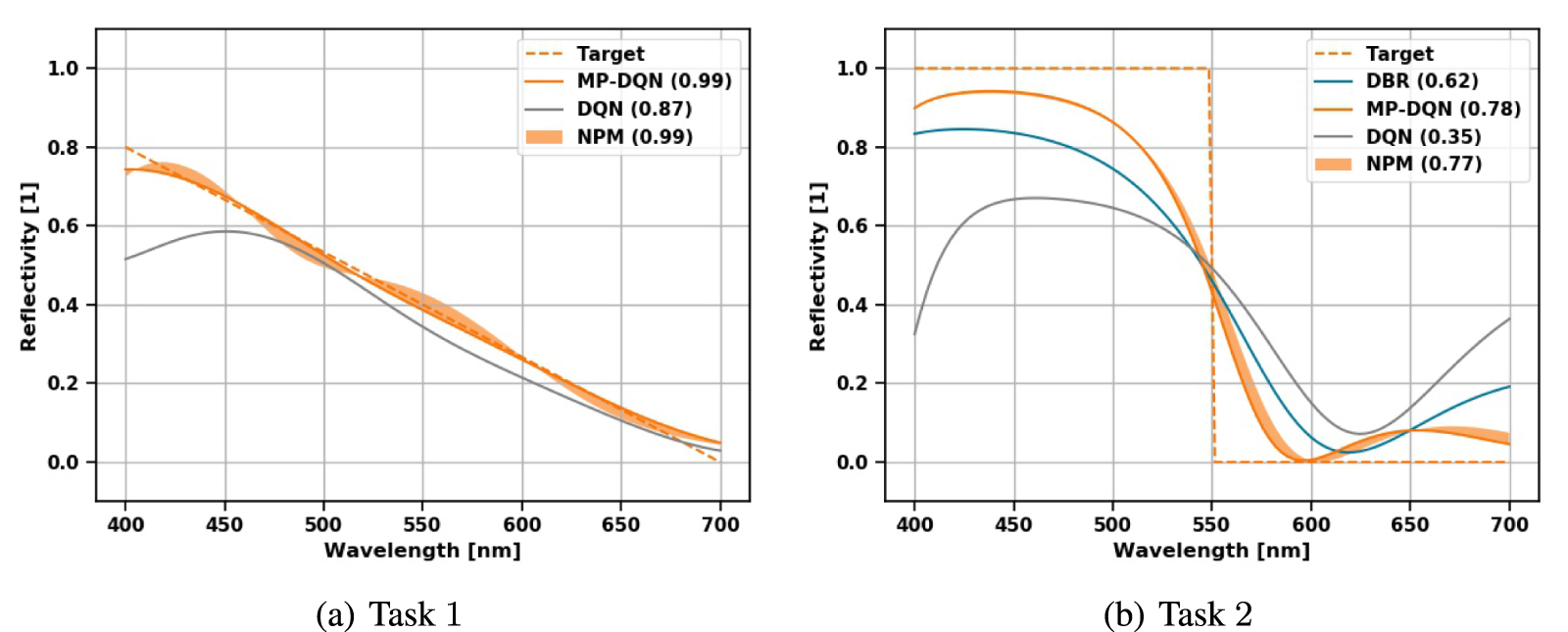 Parameterized reinforcement learning for optical system optimization - IOPscience
