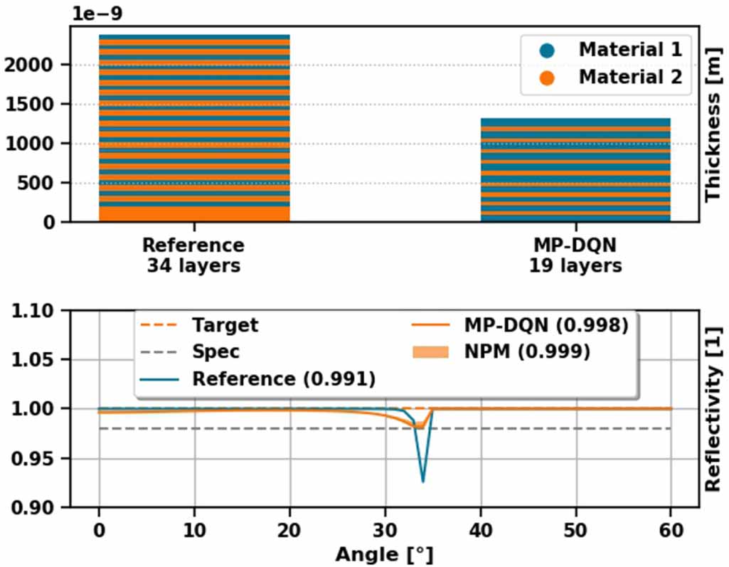 Parameterized reinforcement learning for optical system optimization - IOPscience