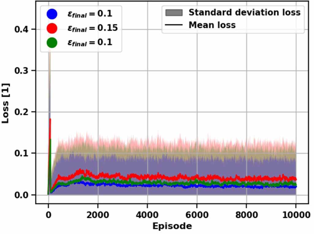 Parameterized reinforcement learning for optical system optimization - IOPscience
