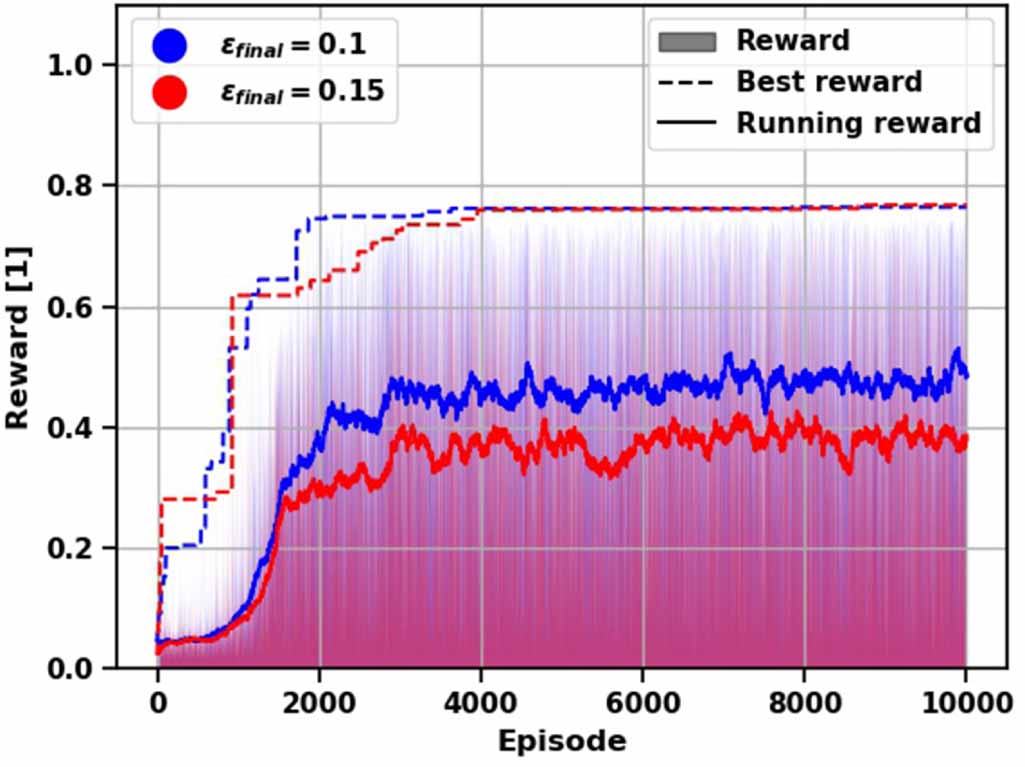 Parameterized reinforcement learning for optical system optimization - IOPscience