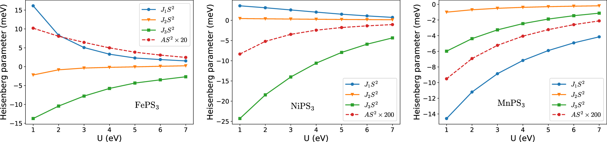 Magnetic anisotropy and exchange interactions of two-dimensional FePS3 ...