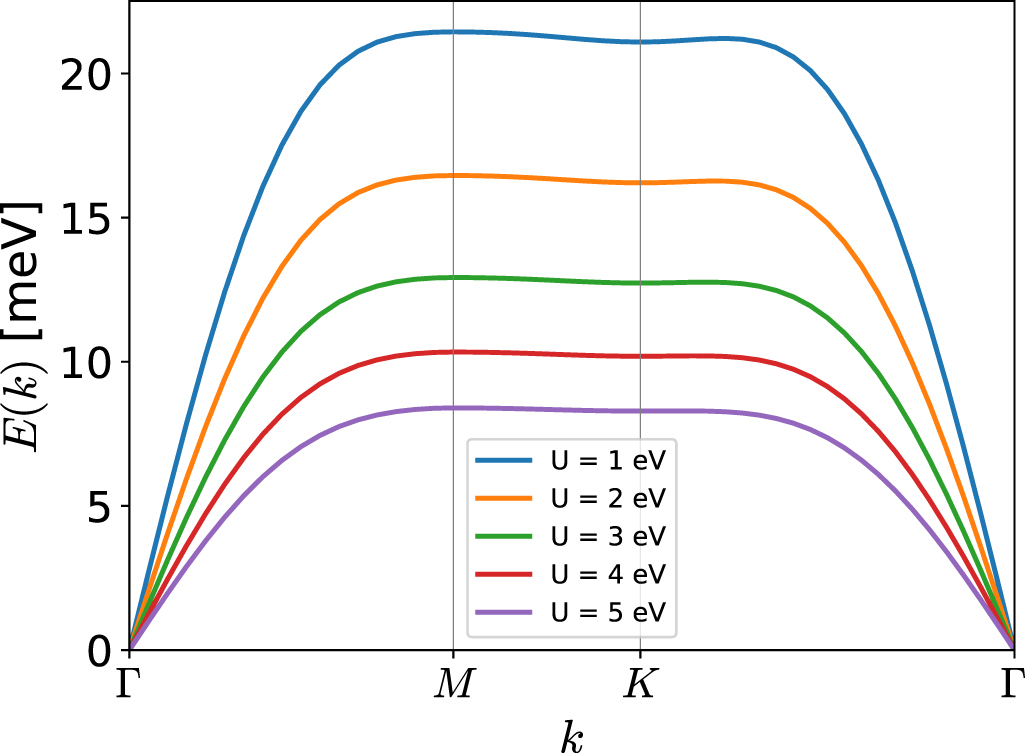 Magnetic anisotropy and exchange interactions of two-dimensional FePS3 ...