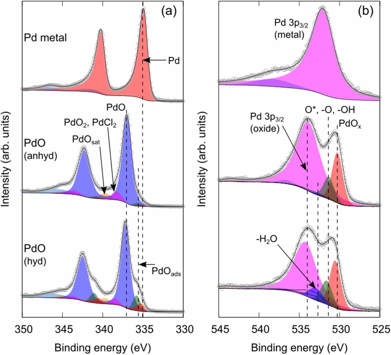 Near ambient pressure XPS investigation of hydrous palladium oxide ...