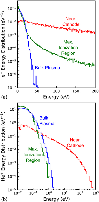 High-fidelity modeling of breakdown in helium: initiation processes and ...