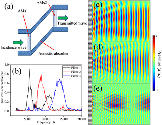 Acoustic wave filtering strategy based on gradient acoustic ...