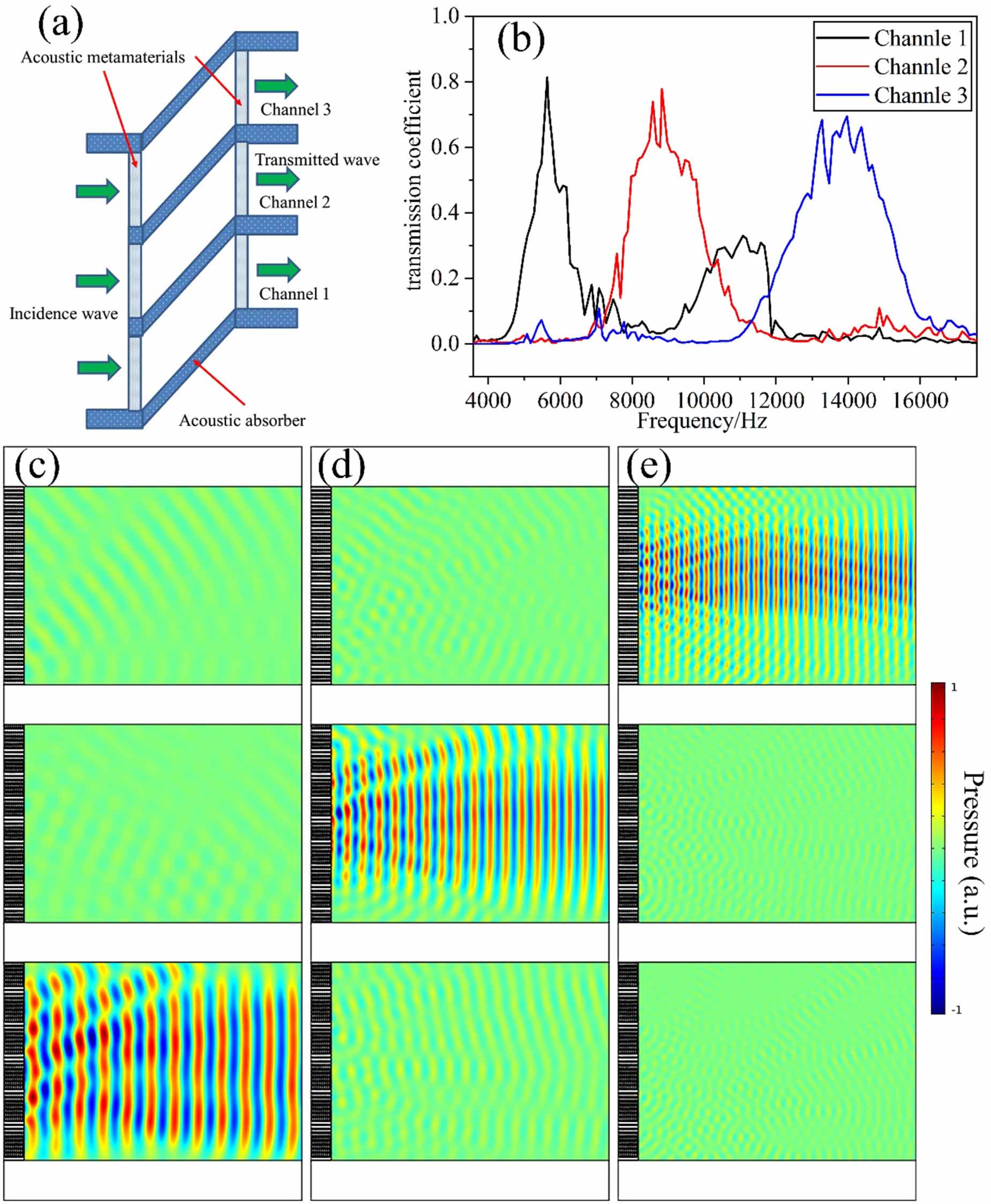 Acoustic wave filtering strategy based on gradient acoustic ...