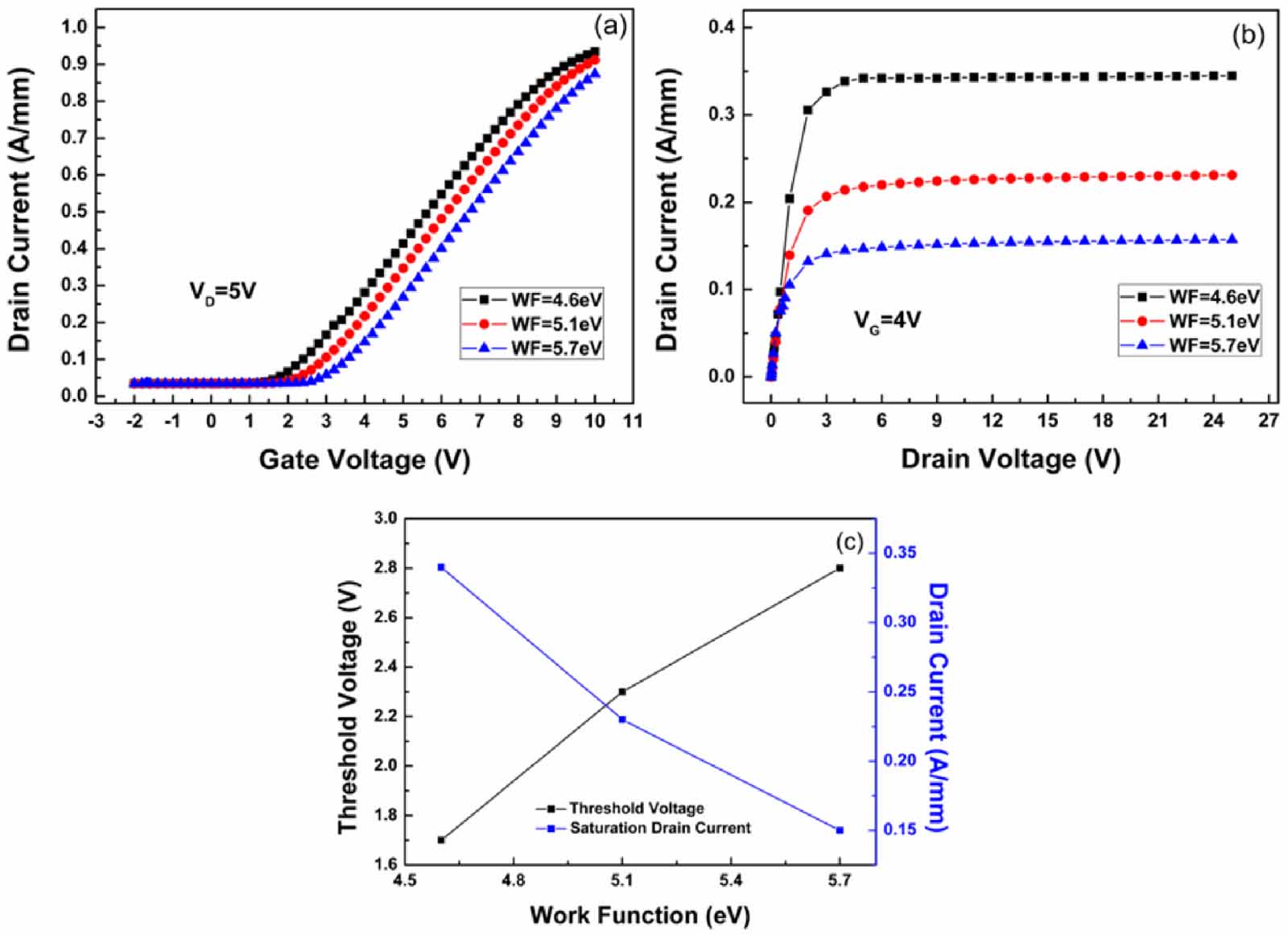 Effects of gate work function on E-mode AlGaN/GaN HEMTs with stack gate ...