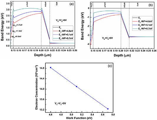 Effects of gate work function on E-mode AlGaN/GaN HEMTs with stack gate ...