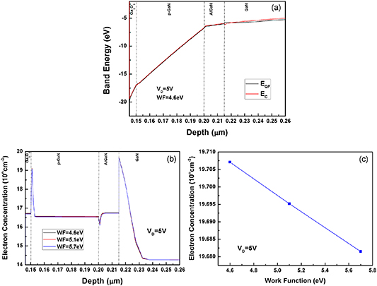 Effects of gate work function on E-mode AlGaN/GaN HEMTs with stack gate ...