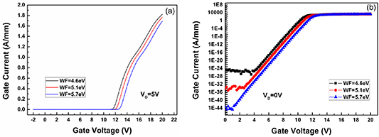 Effects of gate work function on E-mode AlGaN/GaN HEMTs with stack gate ...
