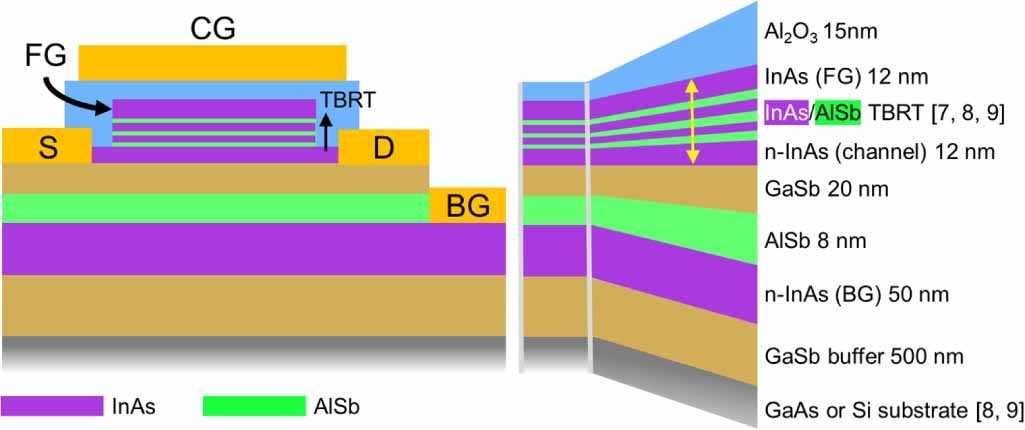 Simulations of resonant tunnelling through InAs/AlSb heterostructures ...