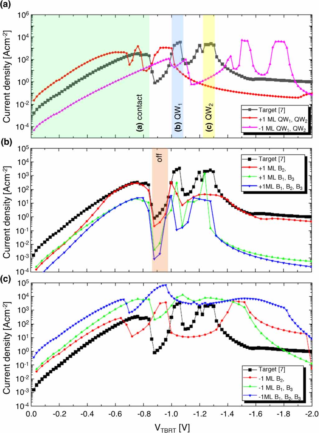 Simulations of resonant tunnelling through InAs/AlSb heterostructures ...