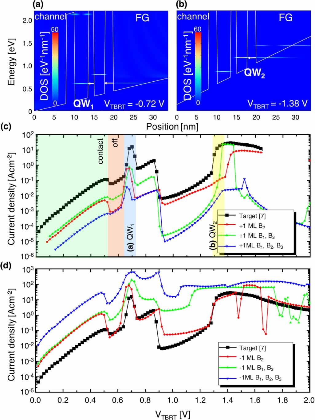 Simulations of resonant tunnelling through InAs/AlSb heterostructures ...