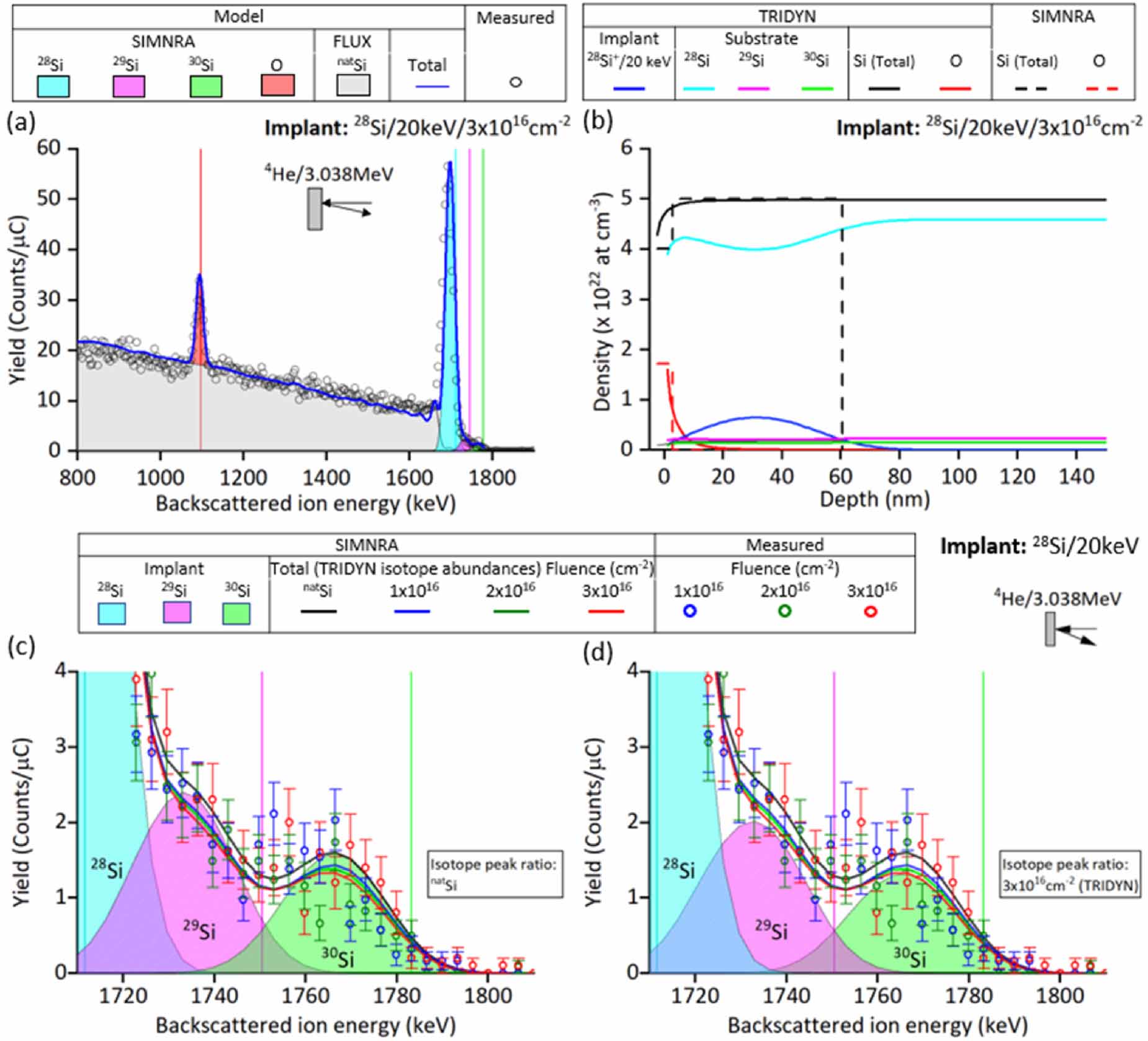A study of the formation of isotopically pure 28Si layers for quantum ...