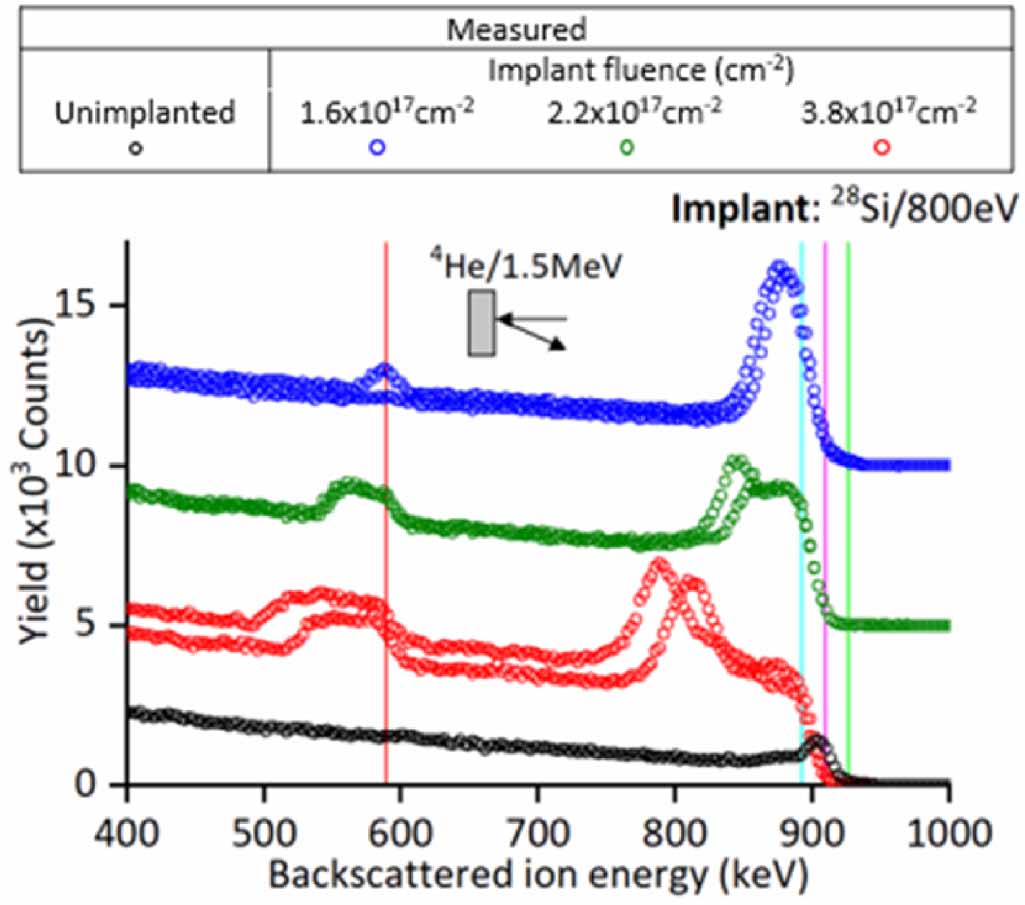 A study of the formation of isotopically pure 28Si layers for quantum ...