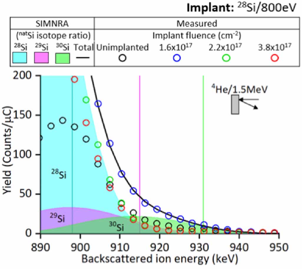 A study of the formation of isotopically pure 28Si layers for quantum ...