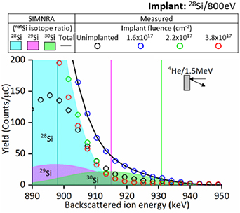 A study of the formation of isotopically pure 28Si layers for quantum ...