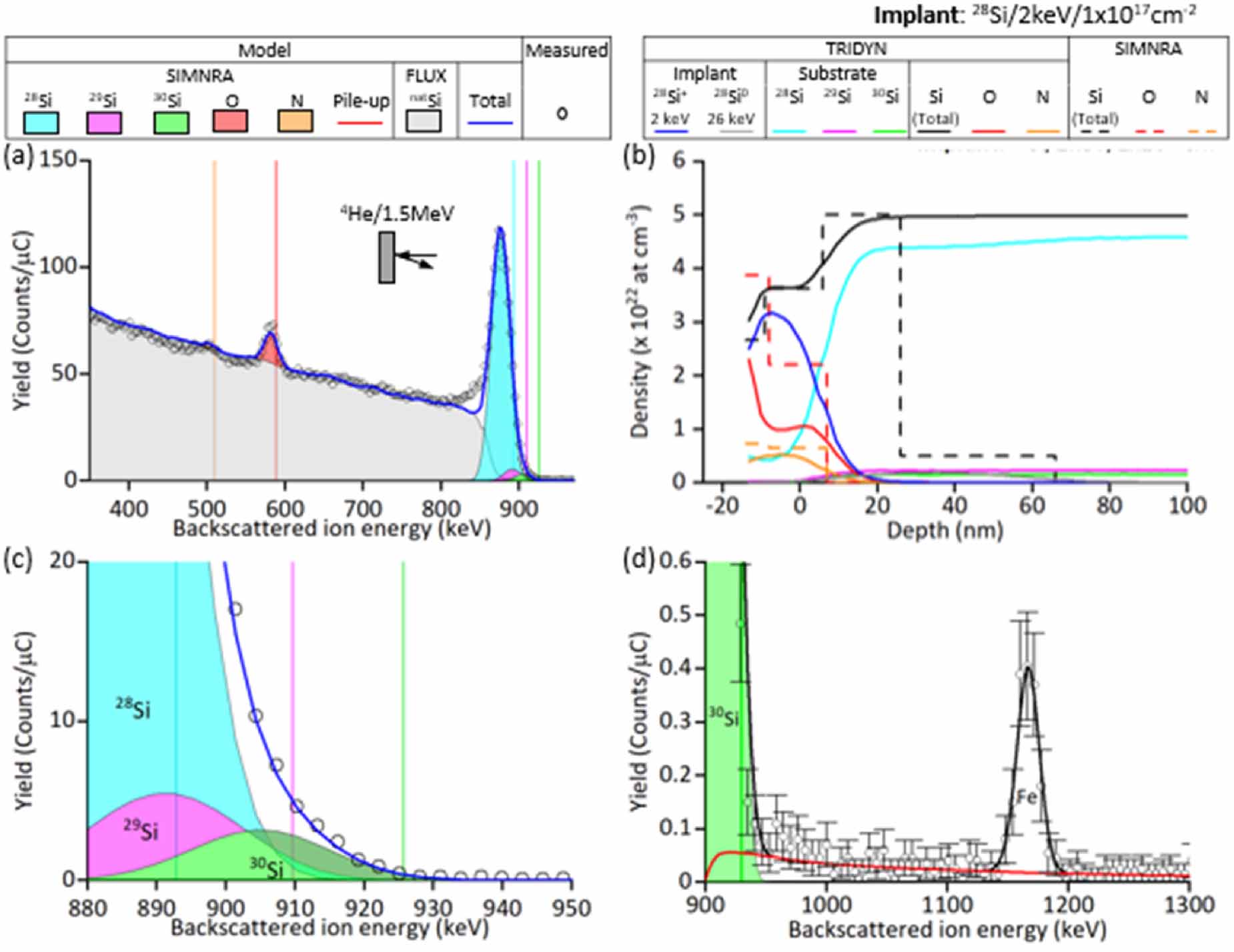A study of the formation of isotopically pure 28Si layers for quantum ...