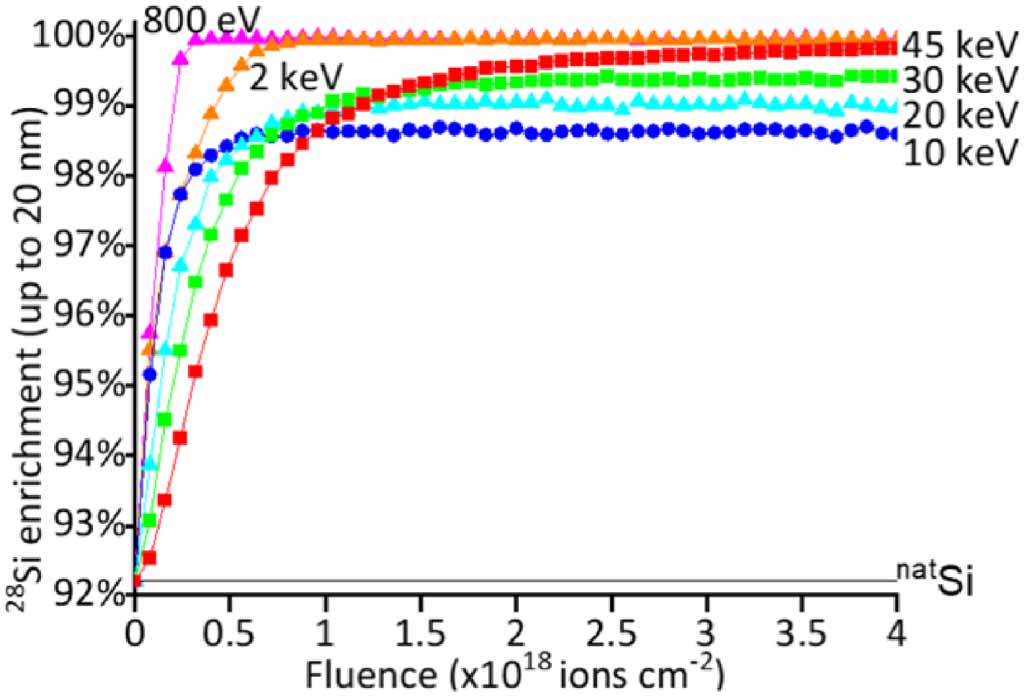 A study of the formation of isotopically pure 28Si layers for quantum ...