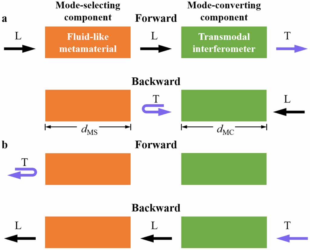 Efficient pure-mode elastic mode-converting diode - IOPscience