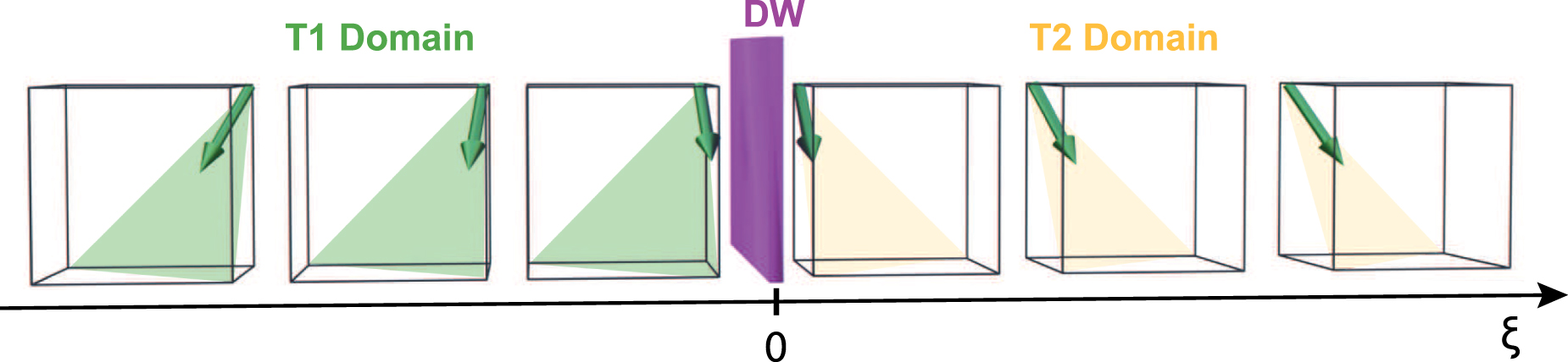 Linear and nonlinear spin dynamics in multi-domain magnetoelastic ...