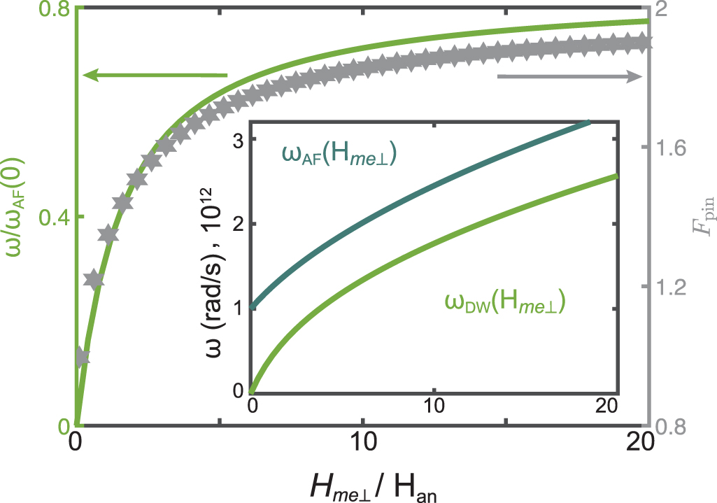 Linear and nonlinear spin dynamics in multi-domain magnetoelastic ...