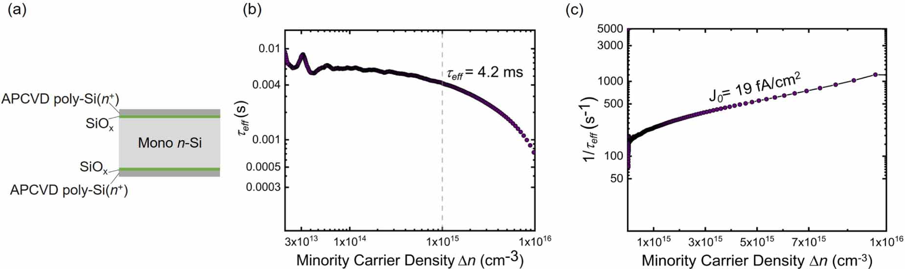 Phosphorus-doped polysilicon passivating contacts deposited by ...