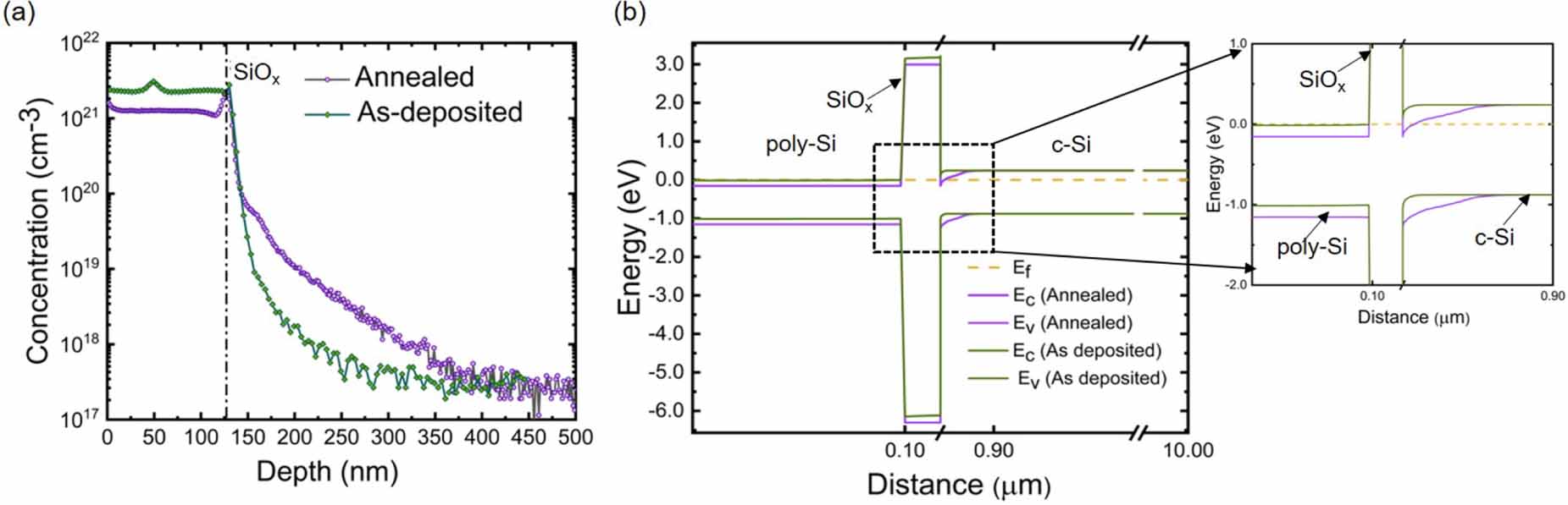 Phosphorus-doped polysilicon passivating contacts deposited by ...