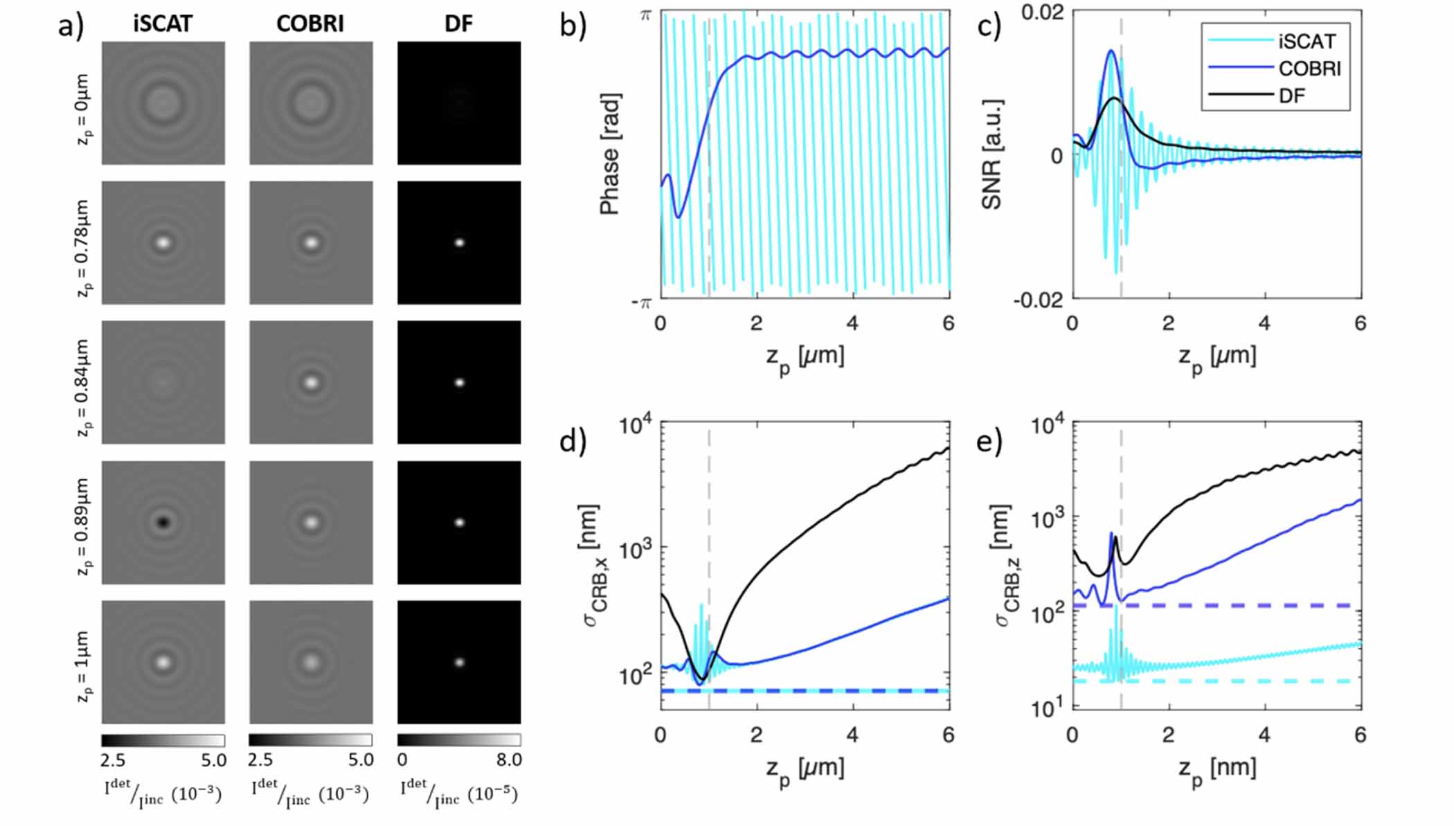 Fundamental bounds on the precision of iSCAT, COBRI and dark-field ...