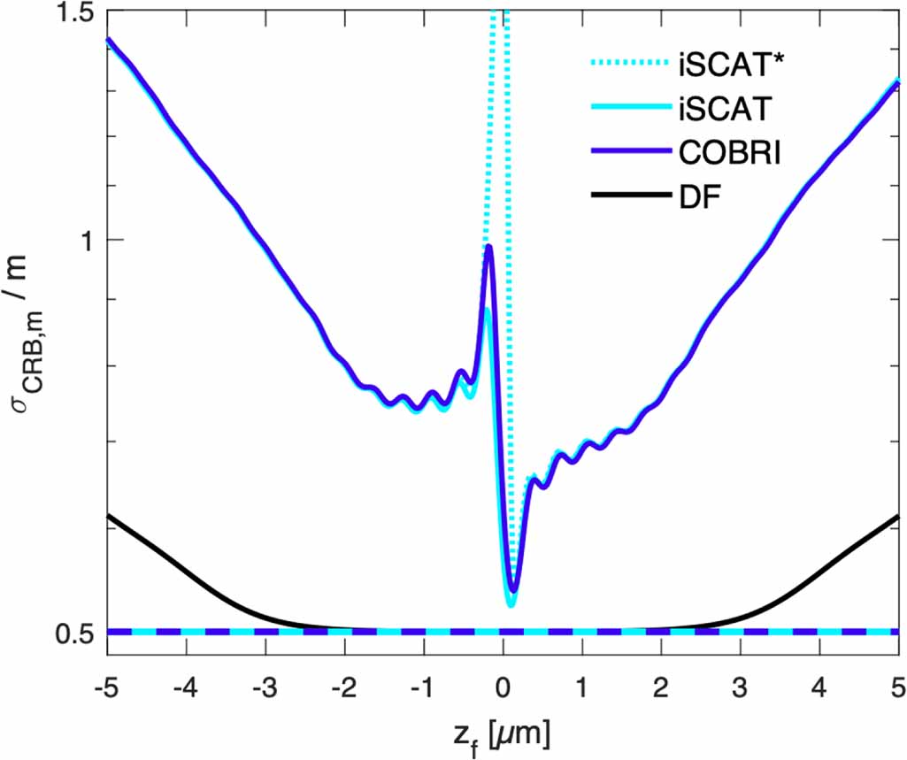 Fundamental bounds on the precision of iSCAT, COBRI and dark-field ...