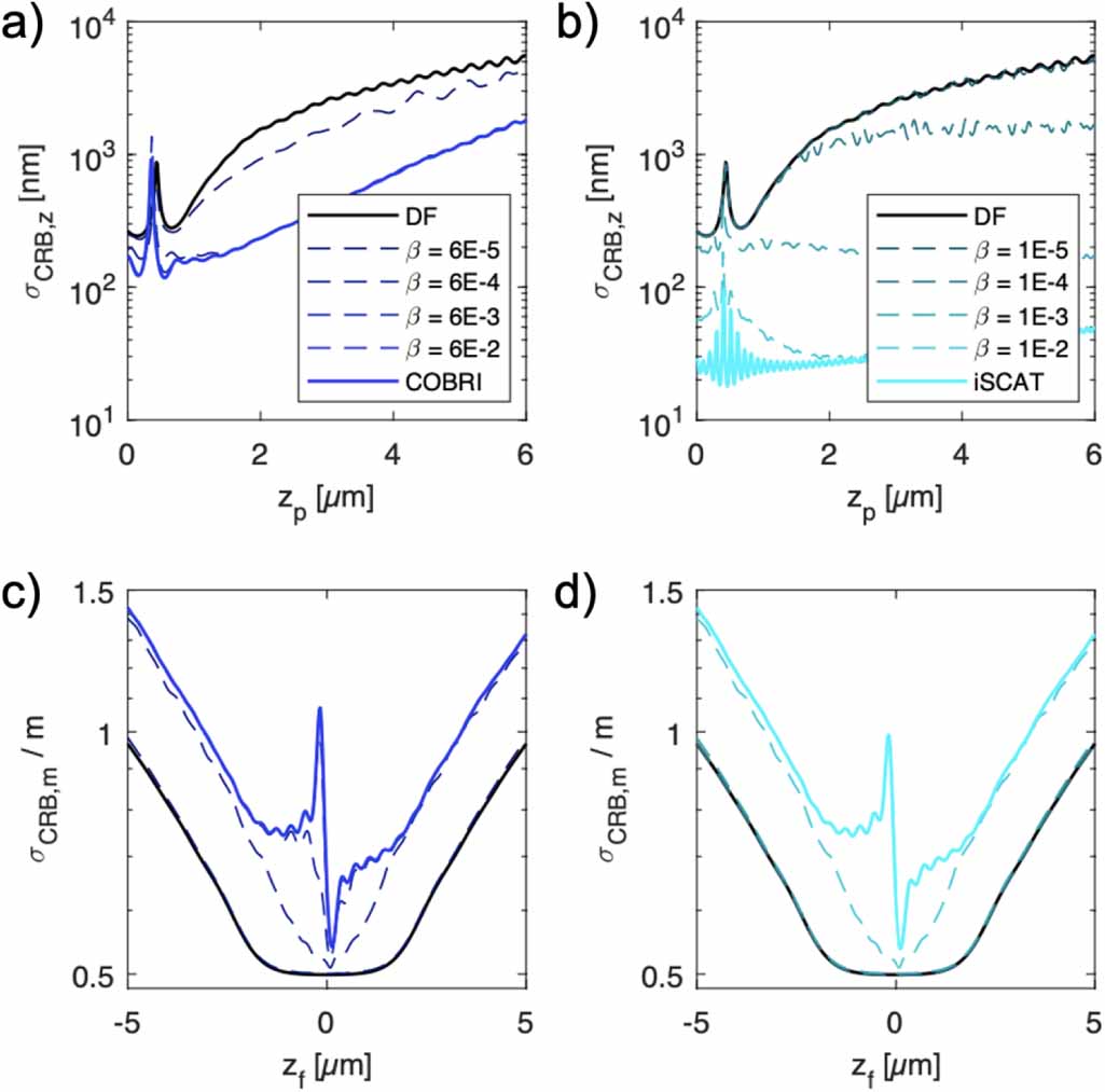 Fundamental bounds on the precision of iSCAT, COBRI and dark-field ...